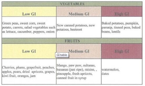 Glycaemic Index (GI) - Diabetes Ireland : Diabetes Ireland