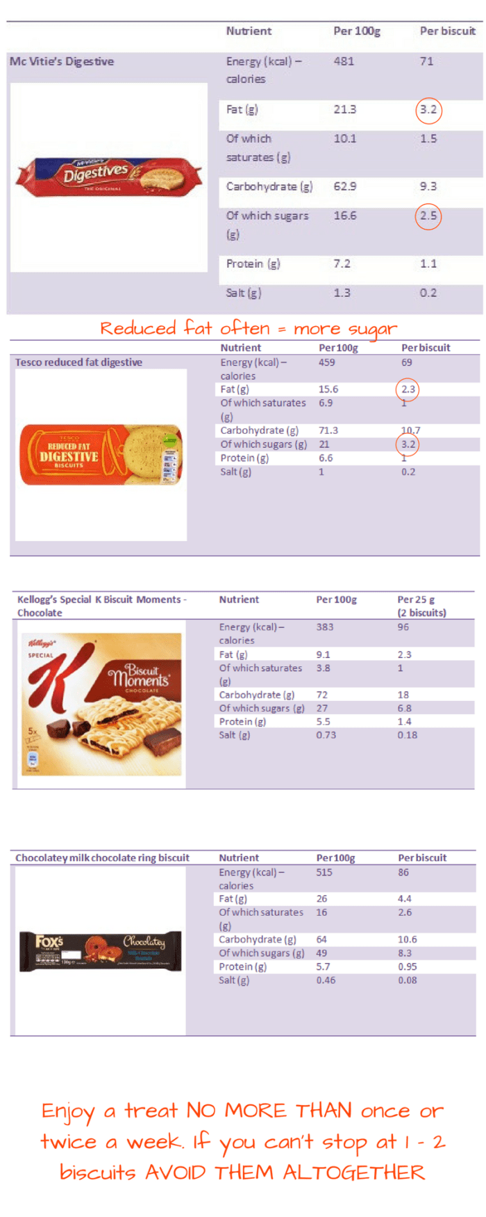 Biscuit Smart - Calories, Sugars, Fats at a Glance - Diabetes Ireland ...