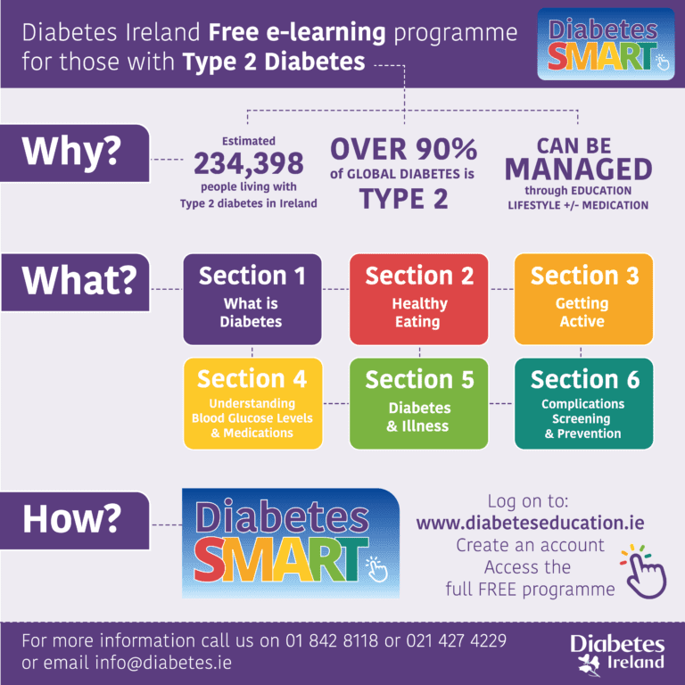 Diabetes Smart Free Interactive Online Education Course - Diabetes ...