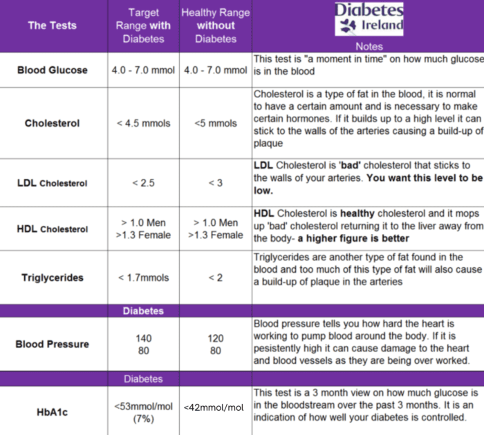 Know your Numbers & Targets - Diabetes Ireland : Diabetes Ireland