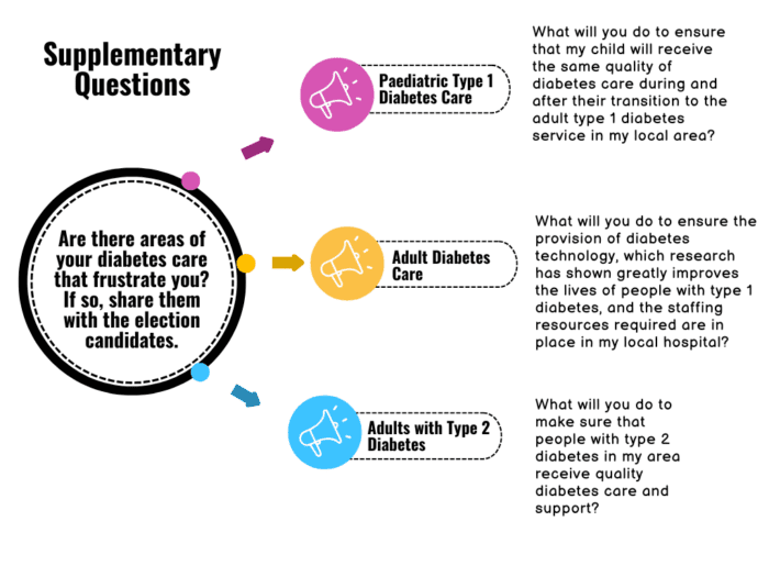 White Colorful Modern Diagram Graph - Diabetes Ireland : Diabetes Ireland